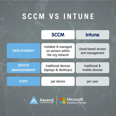 Microsoft Endpoint Configuration Manager (SCCM) vs Microsoft Intune: What's the Difference?